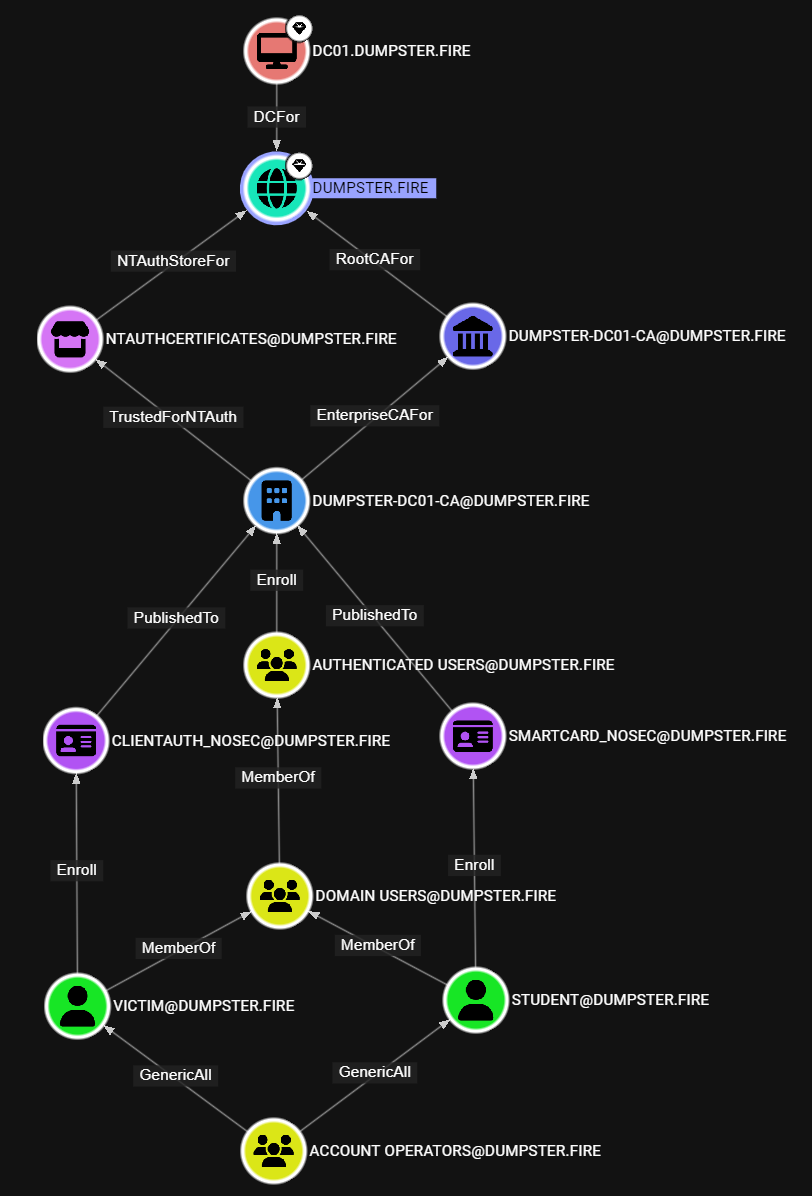 ADCS Attack Paths in BloodHound — Part 3 | by Jonas Bülow Knudsen ...