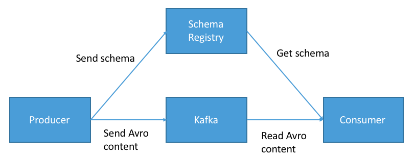 Kafka Schema Registry. Using Avro schema with Kafka producers… | by Kamini Kamal | Level Up Coding