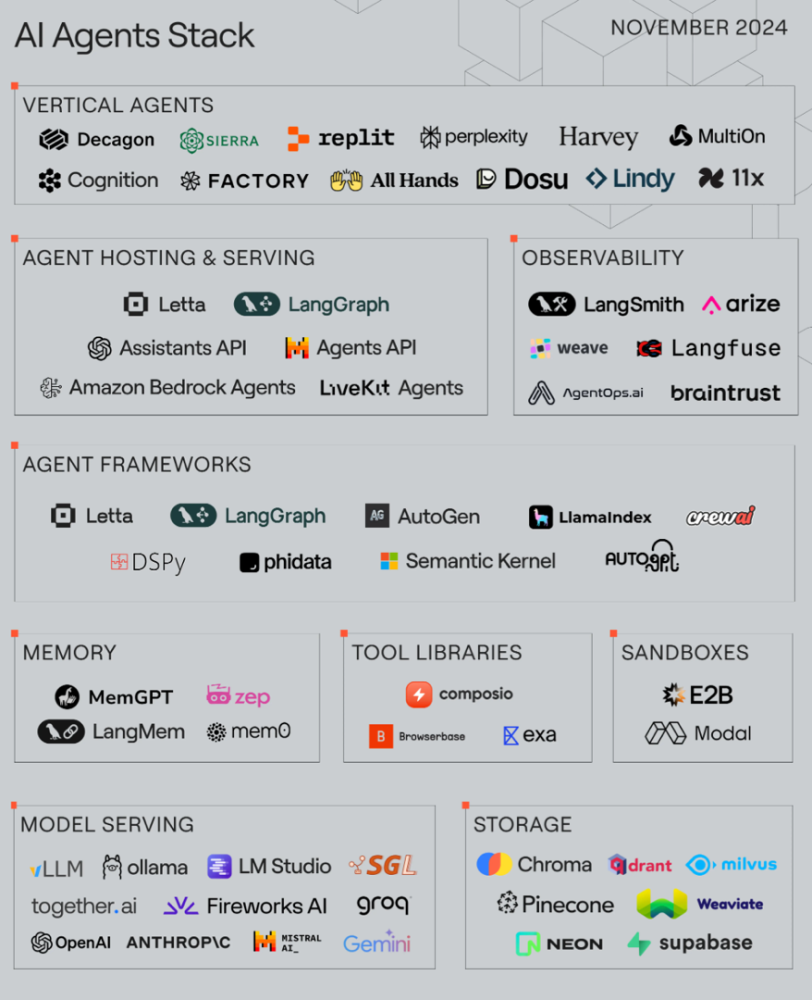 The AI Agent Landscape in Late 2024: What You Need to Know | by ...