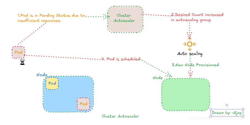 Scaling Application running on AWS EKS | by Ajay Pandey | Medium