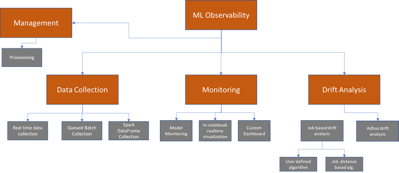 ML Observability. Understanding, Implementing, and… | by Shailendra ...