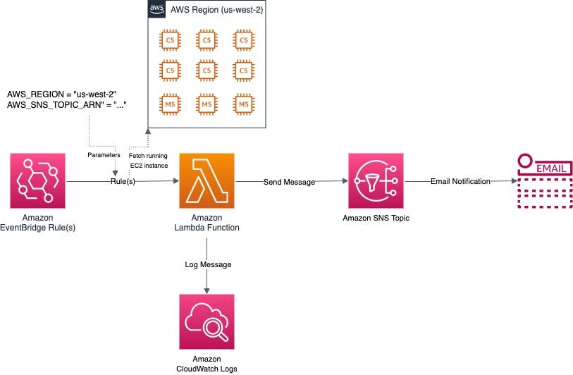 Automate the Creation of a List of Running EC2 and Send a Report | by ...