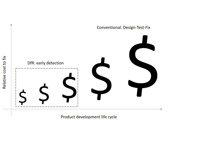 Design for Reliability (DfR). Design for Reliability (DfR) is a… | by ...