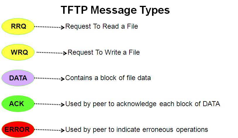 TFTP server configuration in Linux | by Tisha Patel | Medium