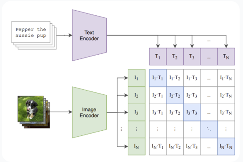 Why CLIP is the Future of AI Vision — And How It’s Changing Everything | by Md Sharif Ullah ...