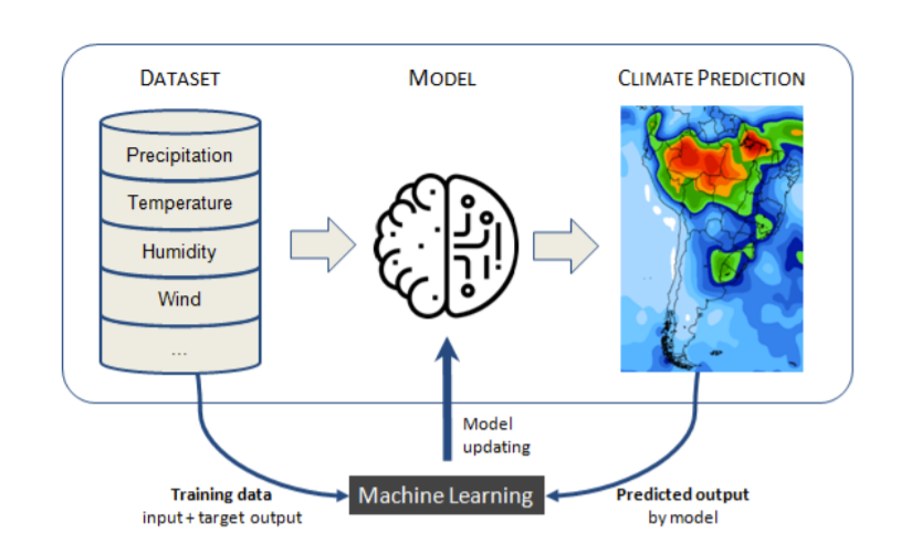 Machine Learning Applications in Climate Prediction Analytics | by SEJ ...