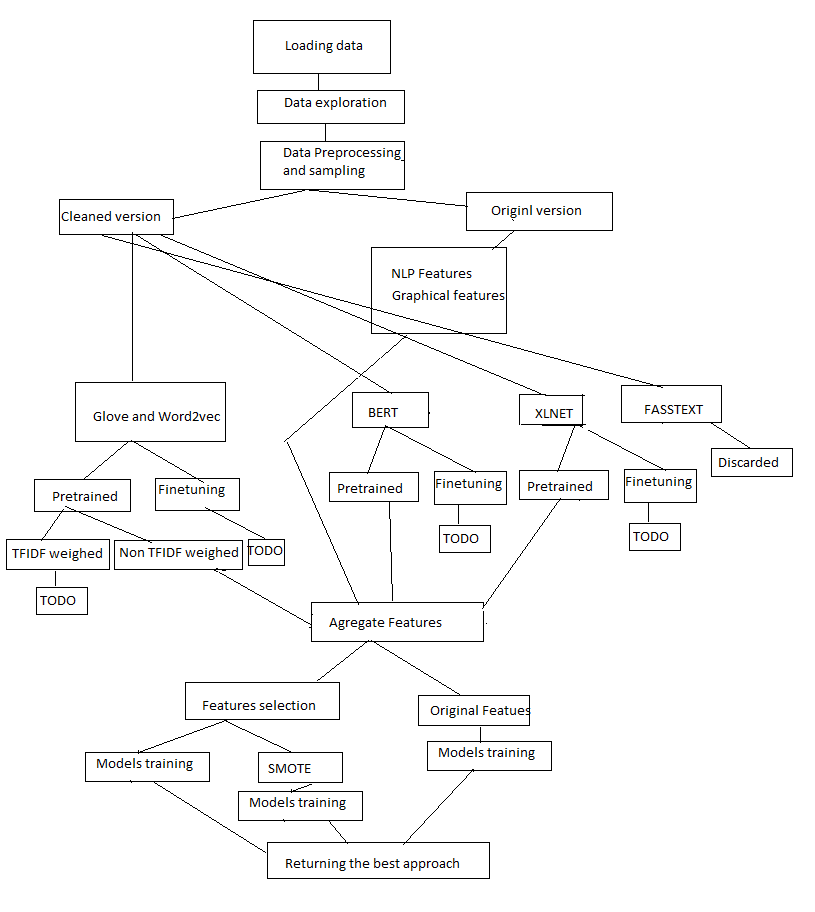 Solving Quora Duplicate Questions Challenge The Right Way By Anass 2310