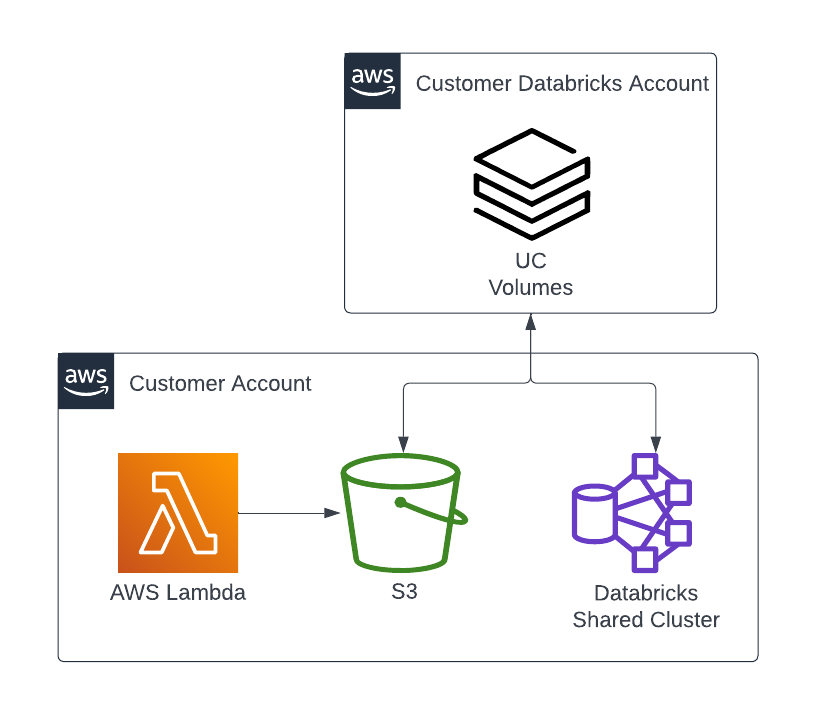 Securely Accessing External Services On Databricks Shared Clusters With 2053