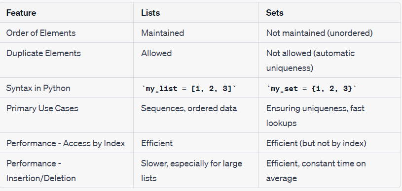 What is the Difference Between List and Set | by FirstBitSolutions | Medium