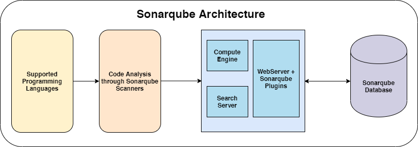 SonarQube. Continuously inspecting the Code… | by Techno Freak | AWS Tip