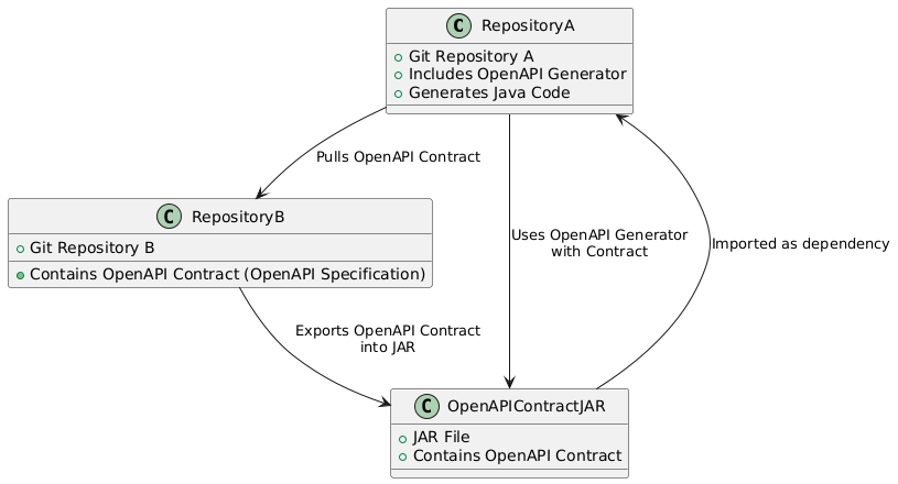 Open API Generator and Centralized Contracts Repository: Optimizing Microservice Development ...