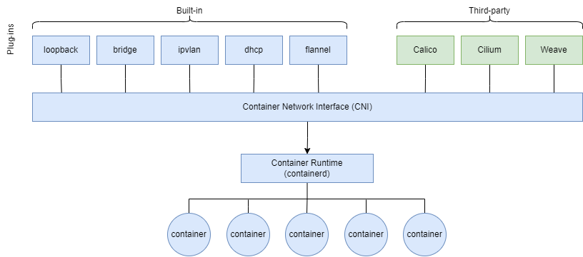 Calico for Kubernetes networking. Part 1: Beyond Basic Networking: Why ...