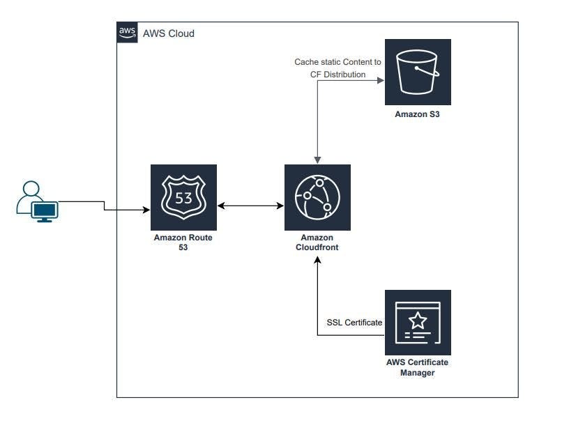 Part 4 — ACM(AWS Certificate Manager) set-up with CloudFront and Route 53 | by Rahul Patel | Medium