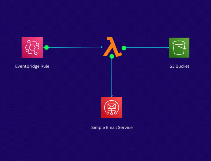 Get A Custom Weekly Inventory Of Ec2 Instances Using Lambda Function By Dasanirban Aws In
