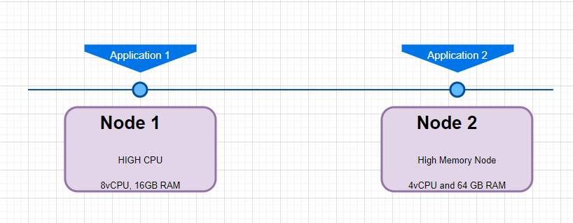 Node Selector in Kubernetes. Why Node Selector ? | by Praveen Kumar ...