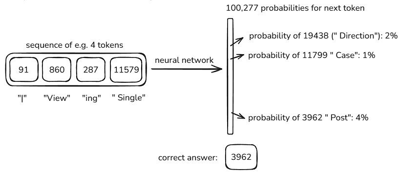 How Large Language Models (LLMs) Work: A Deep Dive into AI Training | by Gaurav Kumar Chaurasiya ...
