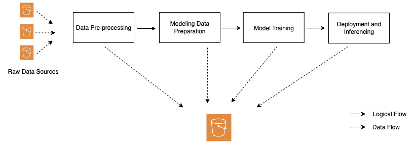 Open Source Machine Learning Architecture for Telco | by DISH Wireless ...