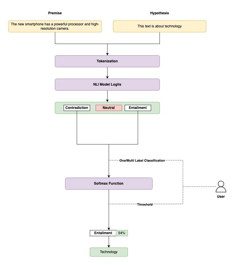 Zero-Shot Text Classification. Discover how Zero-Shot Learning enables… | by Yali - Dev | Medium