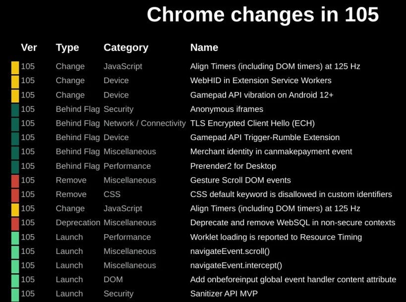 How to do an Impact assessment of a Chrome release | by Thedevicelist ...