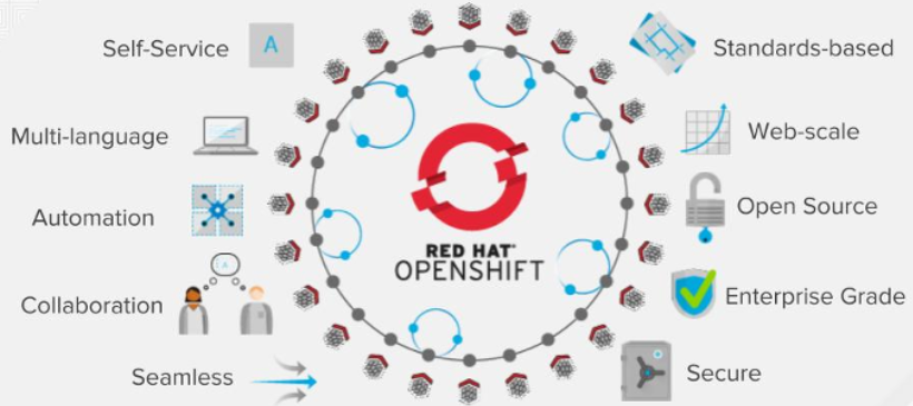 Industry use cases of Openshift. What is Openshift? | by KKP | Medium