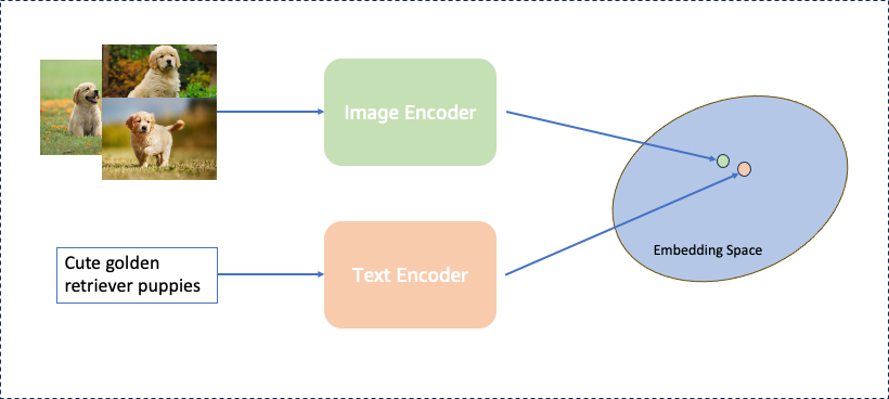 Visual Search Engines: Using Multi-Modal Embeddings to ‘Look’ at The ...