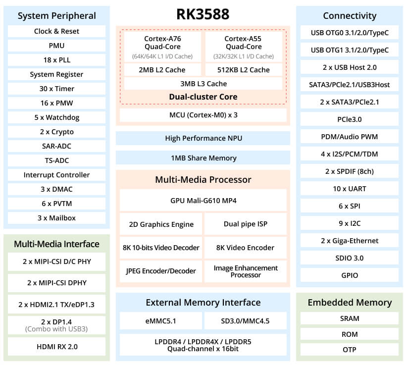 Dusun IoT Releases RK3588 System on Module: Powering AIoT Devices and ...
