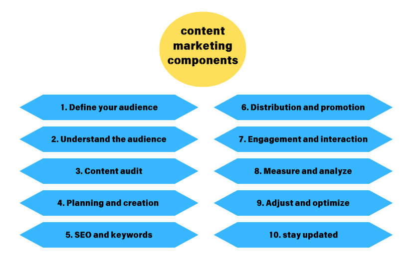 11 different types of digital marketing, its strategies, tips and ...