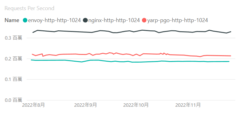 Reverse Proxy 的新選擇 — Yarp. Yarp怎麼來的？… | by OrangeRed | Medium