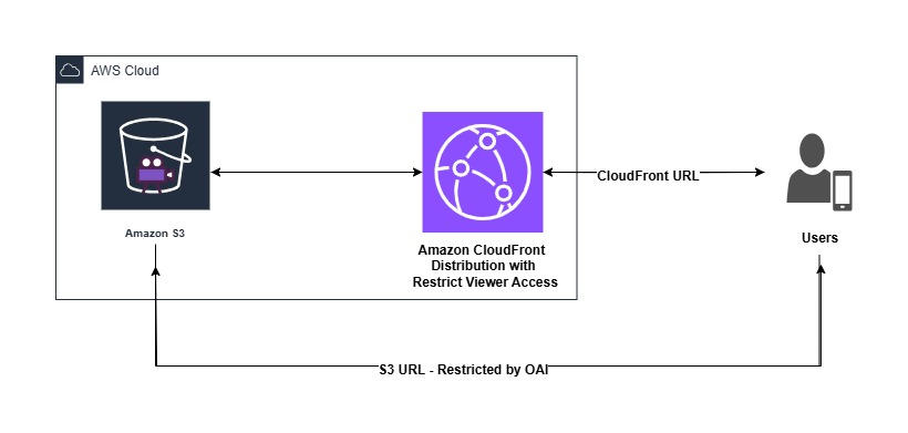 Enhancing Cloud Security with Amazon CloudFront and Signed URLs: A Step-by-Step Guide | by ...