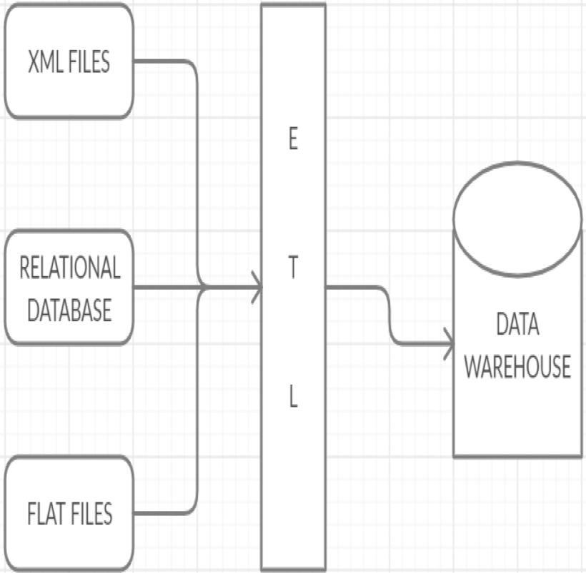 Data Integration in ETL. Abstract: | by Ankit Pandey | Medium