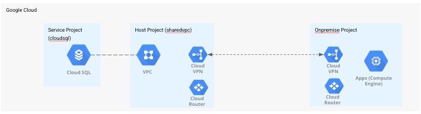 Connecting Cloud SQL to On Premise with Shared VPC and Private Service ...