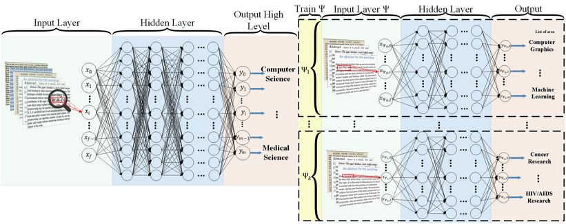 Hierarchical Deep Learning. HDLTex: Hierarchical Deep Learning for… | by Kamran Kowsari | Medium