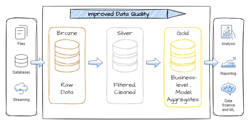 Medallion Architecture: A Modern Approach to Data Management | by Prabin Shrestha | Medium