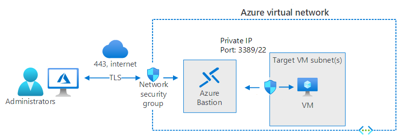 Secure Remote Access with Azure Bastion | by Adrian Cedeno | Medium