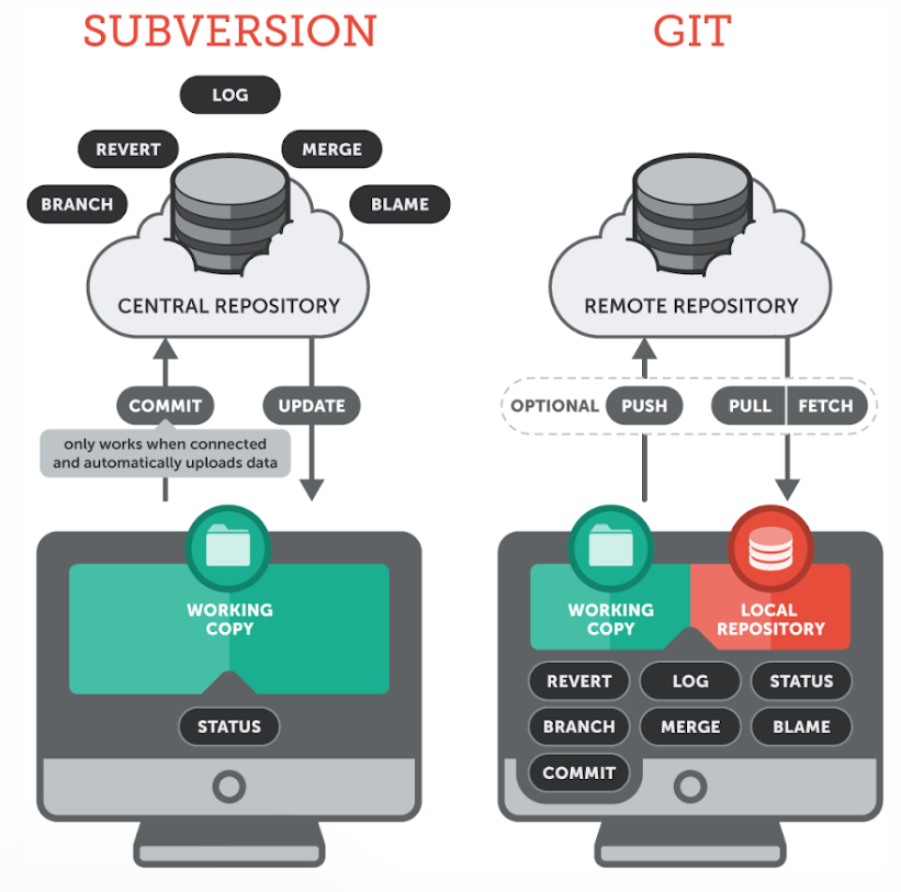 SVN簡介與SnailSVN教學 - C.J - Medium
