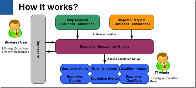 Escalation Management System. Solution Overview | by Jade Global | Medium