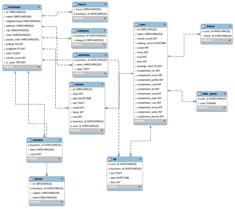 Data Scientist Role Play: Profiling and Analyzing the Yelp Dataset | by ...