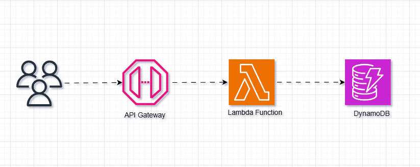 AWS Lambda Performance Testing Strategy | by BDhar | Medium