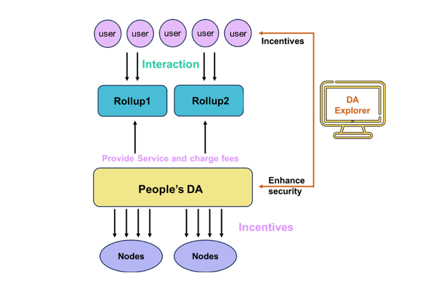 How People’s DA works. People’s DA is the first user-centric… | by People's DA | Mar, 2024 | Medium