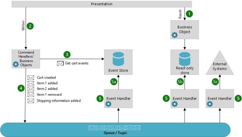 Event Sourcing with CQRS. The Event Sourcing pattern defines an… | by ...