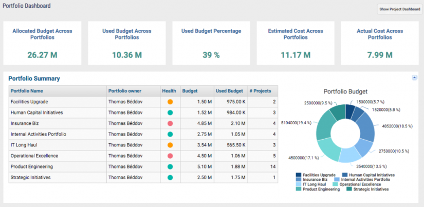 Project KPIs. Business today evaluate performance of… | by ZilicusPM | Medium