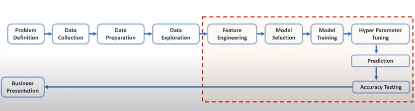 TPOT AutoML and cuDF. This is a complete pipeline for… | by CisMine Ng ...