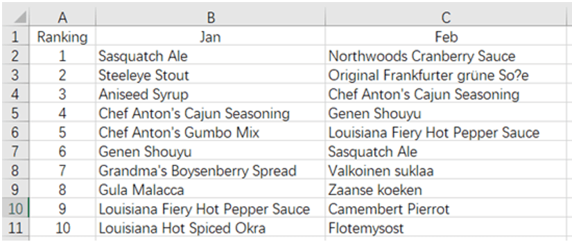 Set Operations of Data Between Excel Columns (Intersection, Union, and Difference) | by esProc ...