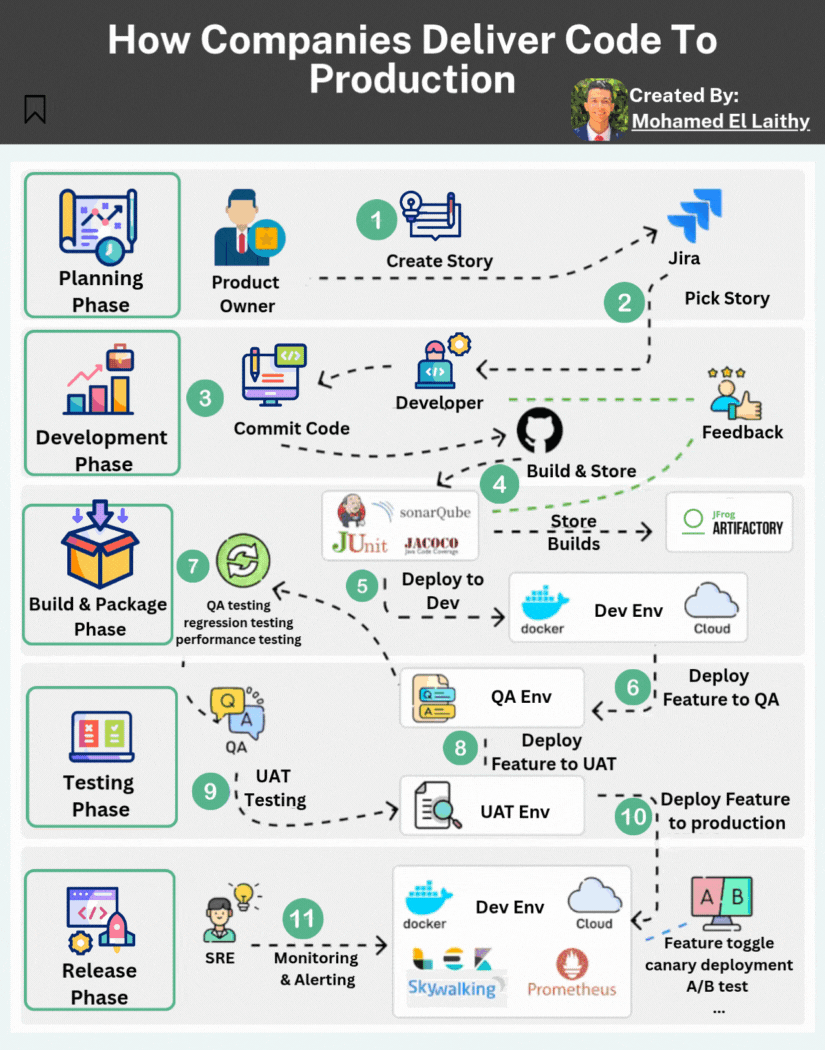 For Anyone Curious About How Companies Deploy Enterprise Projects | by ...