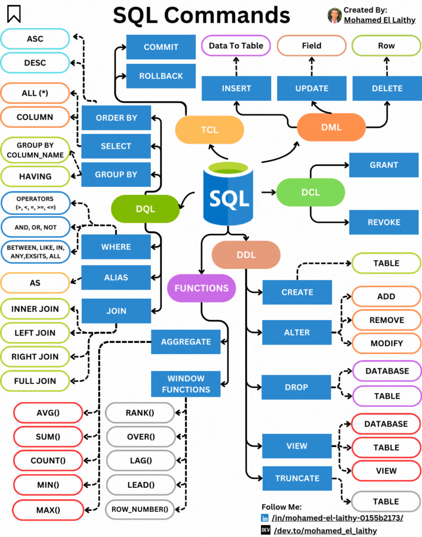 Summary of All SQL Commands In One Animated Diagram | by Mohamed El Laithy | Mar, 2025 | Medium