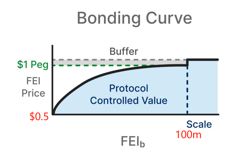[Company Watch] Fei Protocol, Quick Review Before its Launch | by The ...