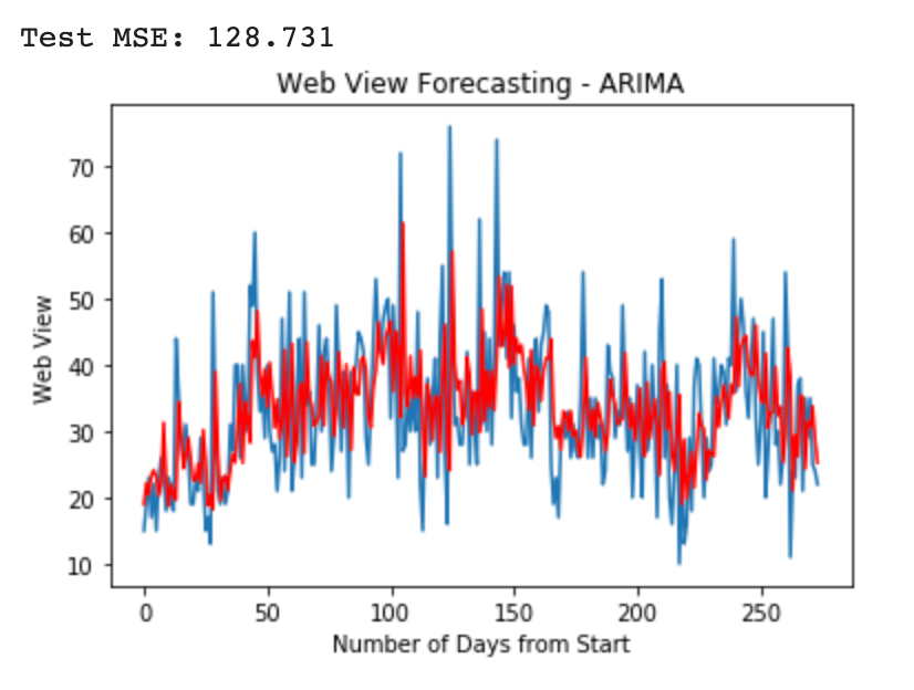 Web Traffic Time Series Prediction Using Arima And Lstm By Junyan Shao Medium