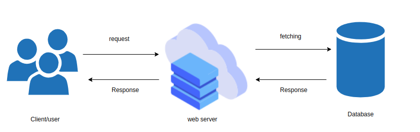 Web Servers: An Overview and Types | by Solomon Raja | Medium