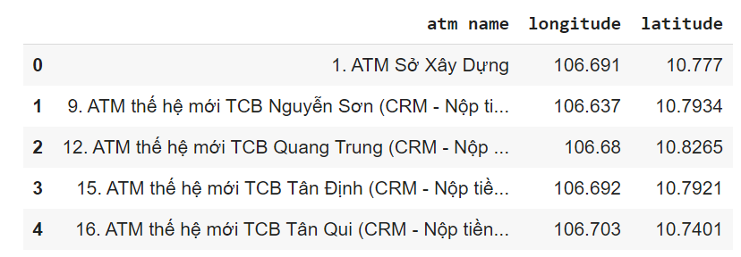 Characteristics of Techcombank ATMs in Ho Chi Minh city | Medium