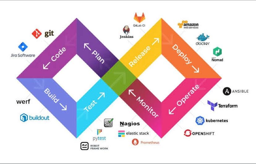 A Summary of day-to-day tasks carried out by a DevOps Engineer - Binaya ...